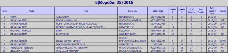 Ifpi Chart: Η Πάολα στην κορυφή των πωλήσεων! - Δείτε πώς διαμορφώθηκε ...